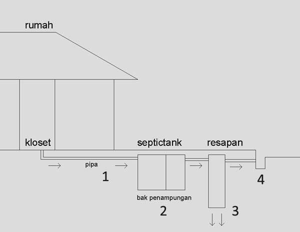 Cara Mudah Membuat Septic Tank Sendiri di Rumah - Lamudi